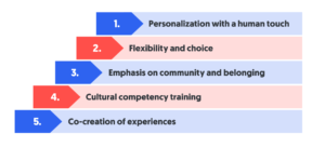 The Impact of Collectivism and Individualism on Customer Experience